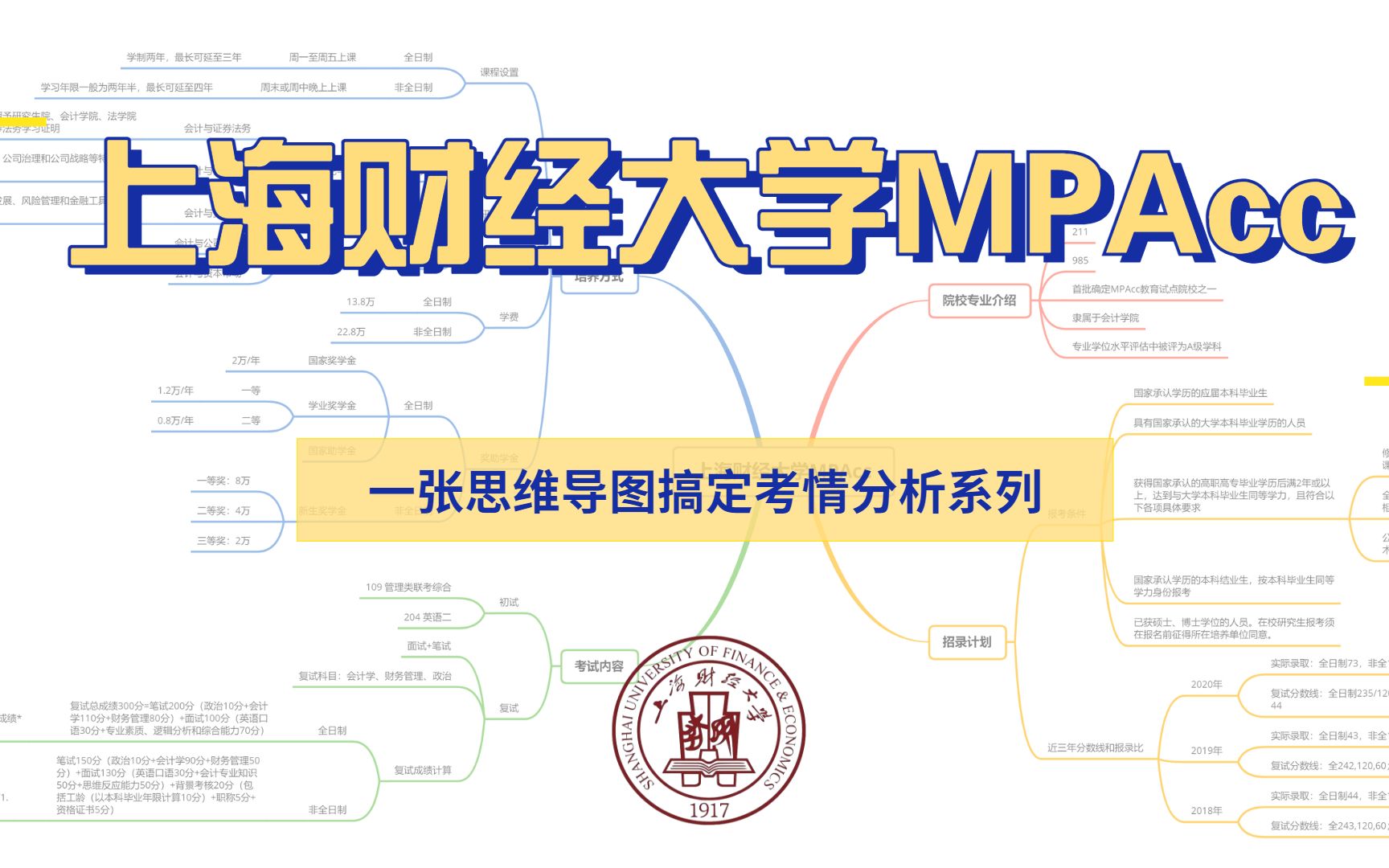 一张思维导图带你了解上海财经大学会计专硕