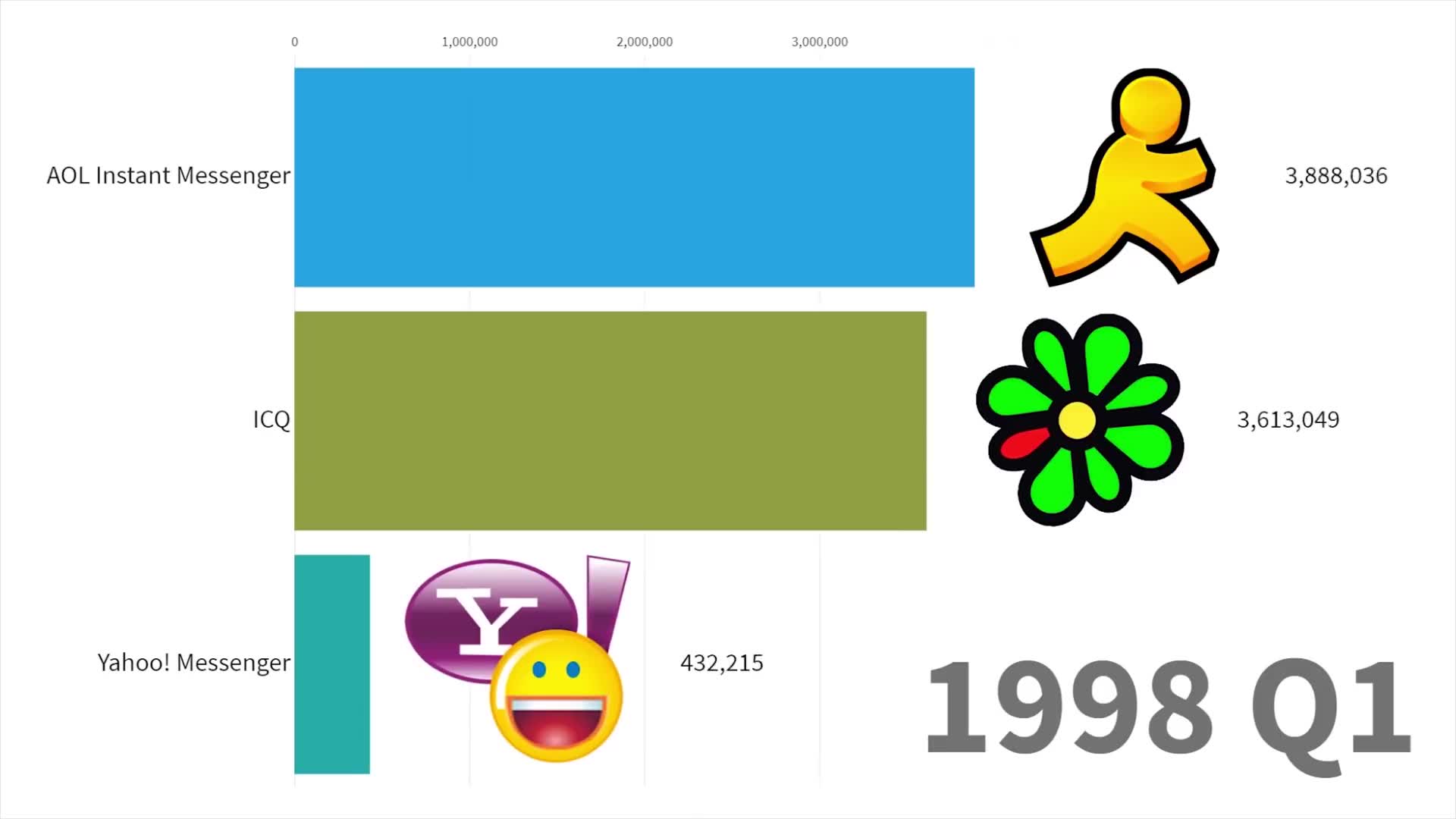 数据有生命! 即时聊天软件,聊天应用用户人数动态变化统计(1997-2019,...
