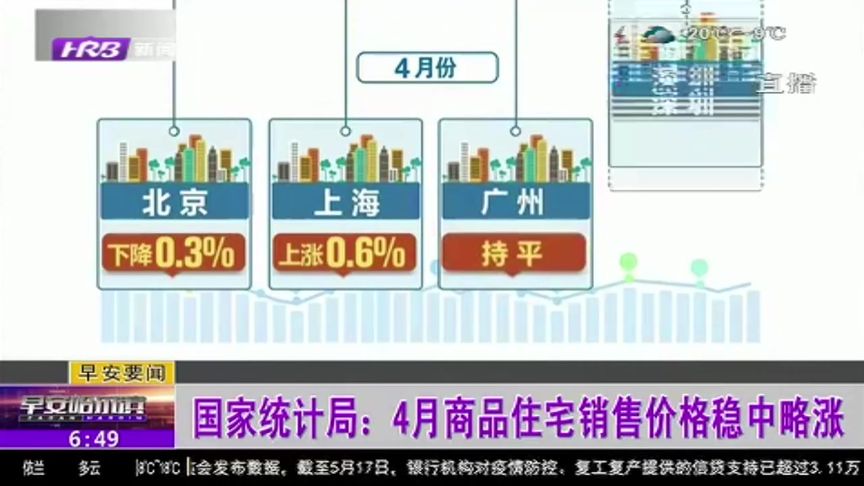 70城商品住宅4月销售价格公布!北京环比下降0.3%,上海上涨0.6%