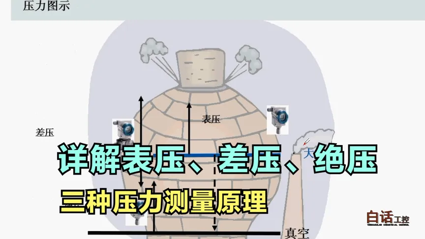 详解表压差压绝压三种压力测量原理,压力传感器怎么选这个是基础