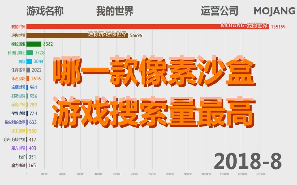 ...化】国内哪一款像素沙盒游戏热门度最高?看完搜索量排行榜就知道了!
