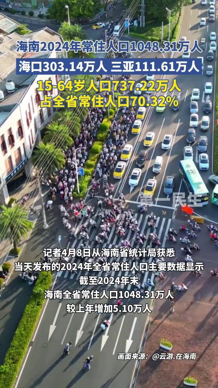 海南2024年常住人口1048.31万人,海口303.14万人,三亚111.61万人#...