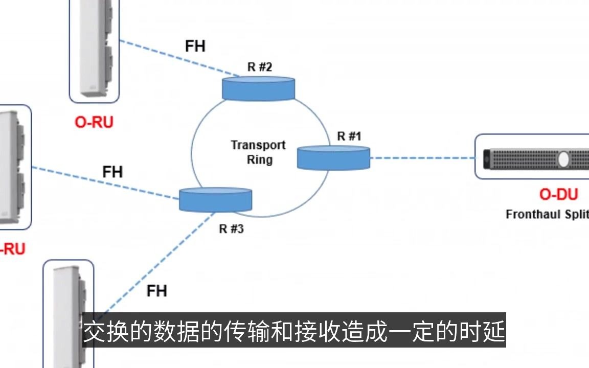 5G前传时延和管理