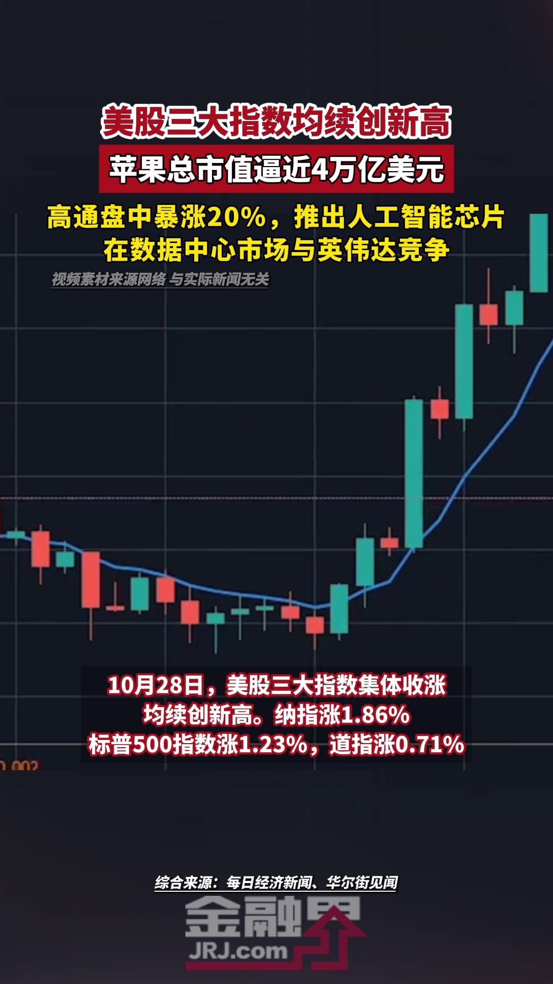 美股三大指数均续创新高,苹果总市值逼近4万亿美元,高通盘中暴涨20%...