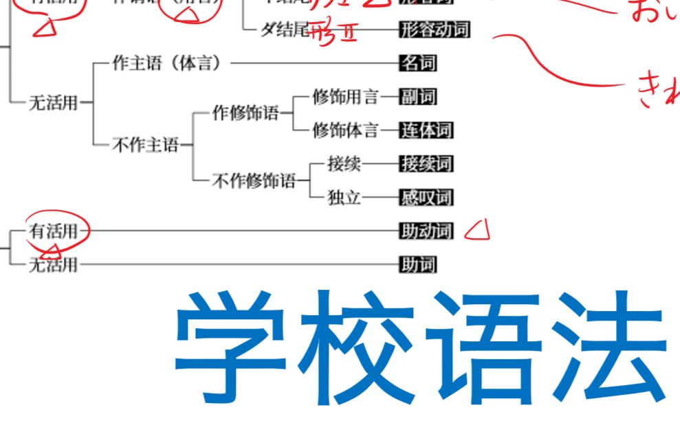 动词活用=日语语法讲义01