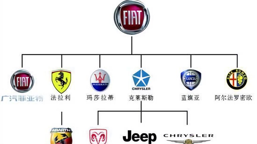 菲亚特旗下11个车标,认识4个算正常,6个以上才敢说是铁粉