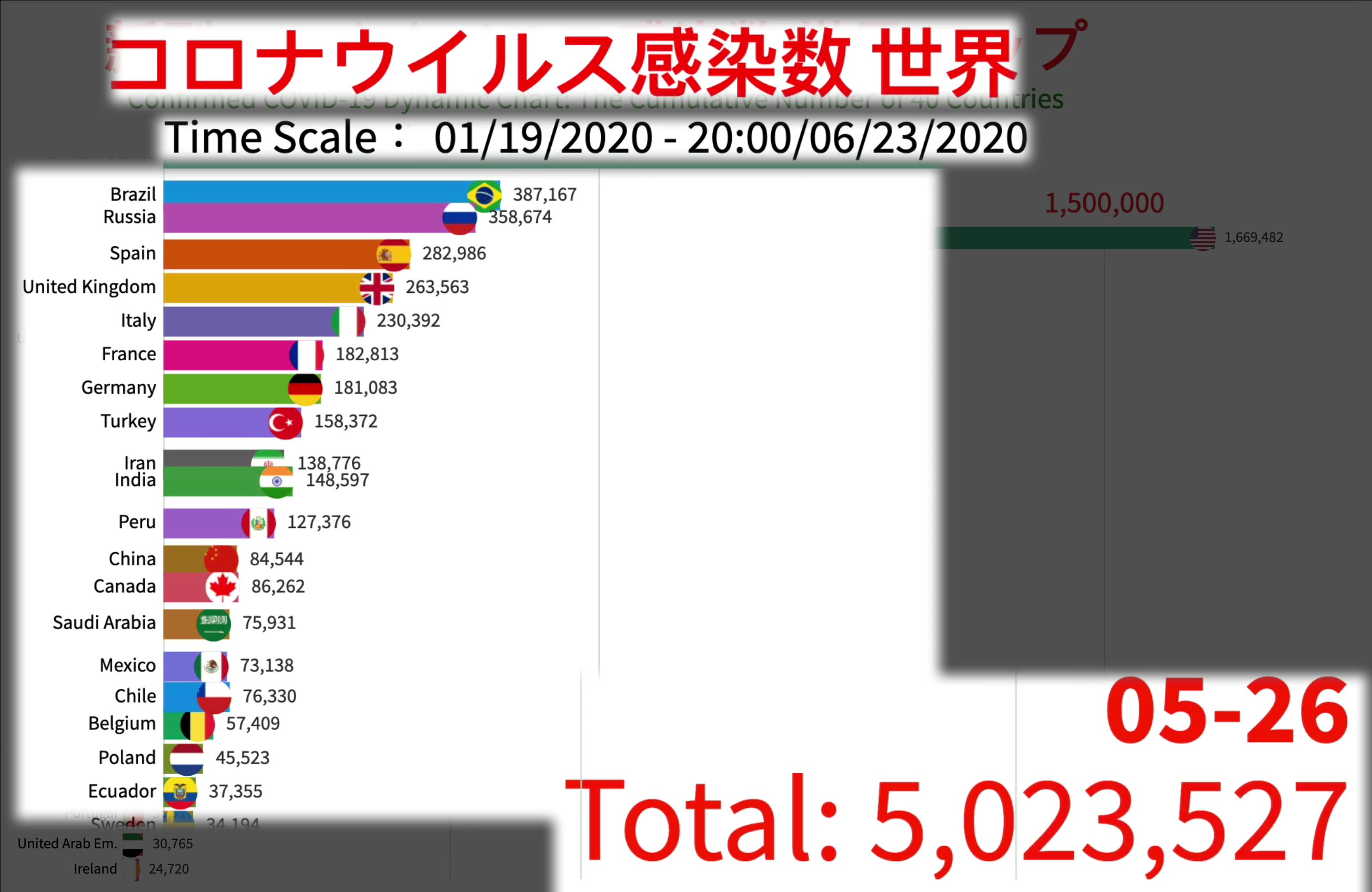 截至6月23日,全球超913万,美国超238万,巴西超111万,俄罗斯超59万,...