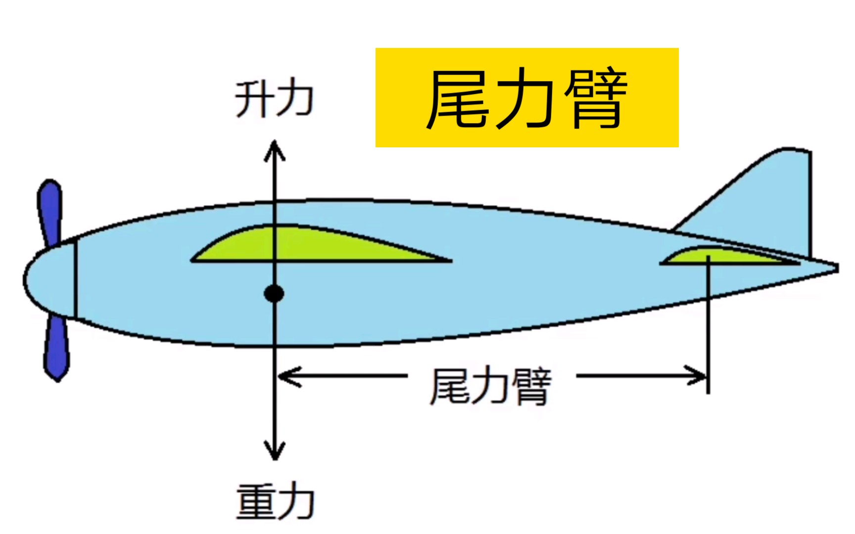 【航模关键词——尾力臂】