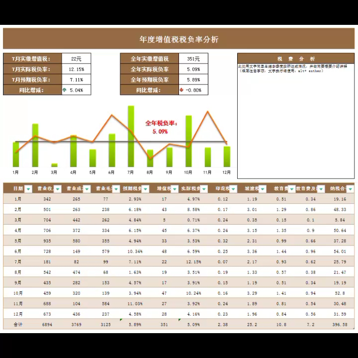 税负率低被约谈,熬夜做的税负率核算分析报表,自动预警可套用