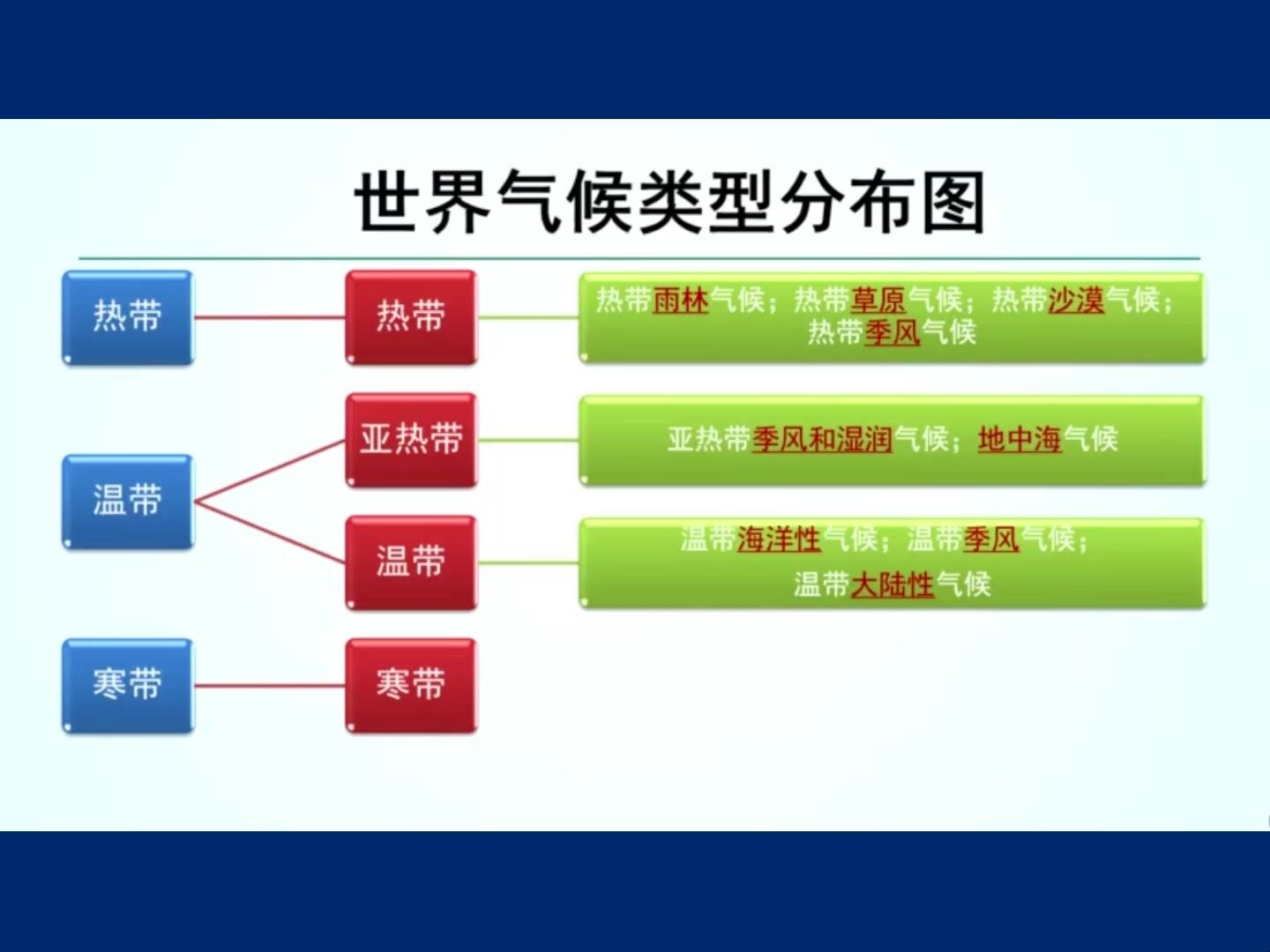 世界气候类型的分布、植被、气温与降水差异、温度带、纬度与经度...