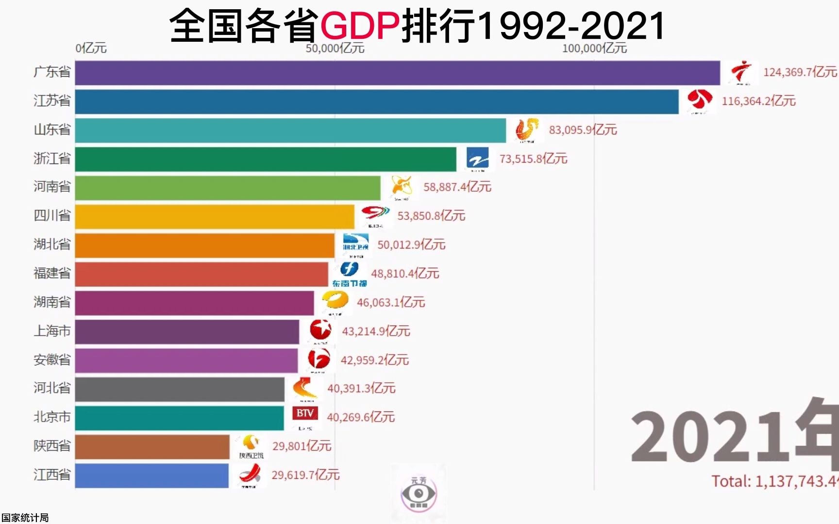 全国各省经济实力排行