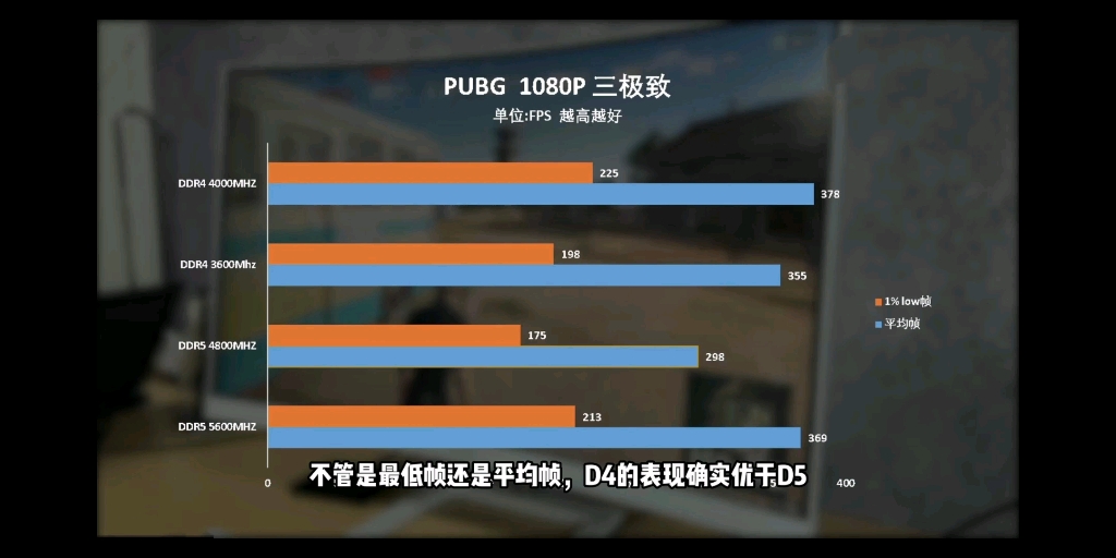 ddr4目前4000频率下还是完胜dd5 5600频率