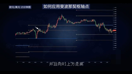 价格行为交易法第十三期:如何运用斐波那契枢轴点