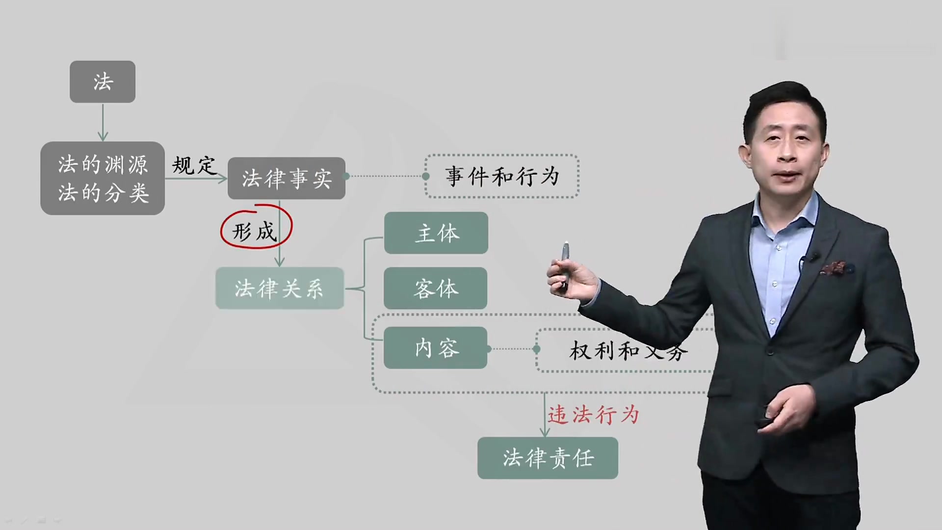 2022初级会计师备考-初级会计师经济法课程