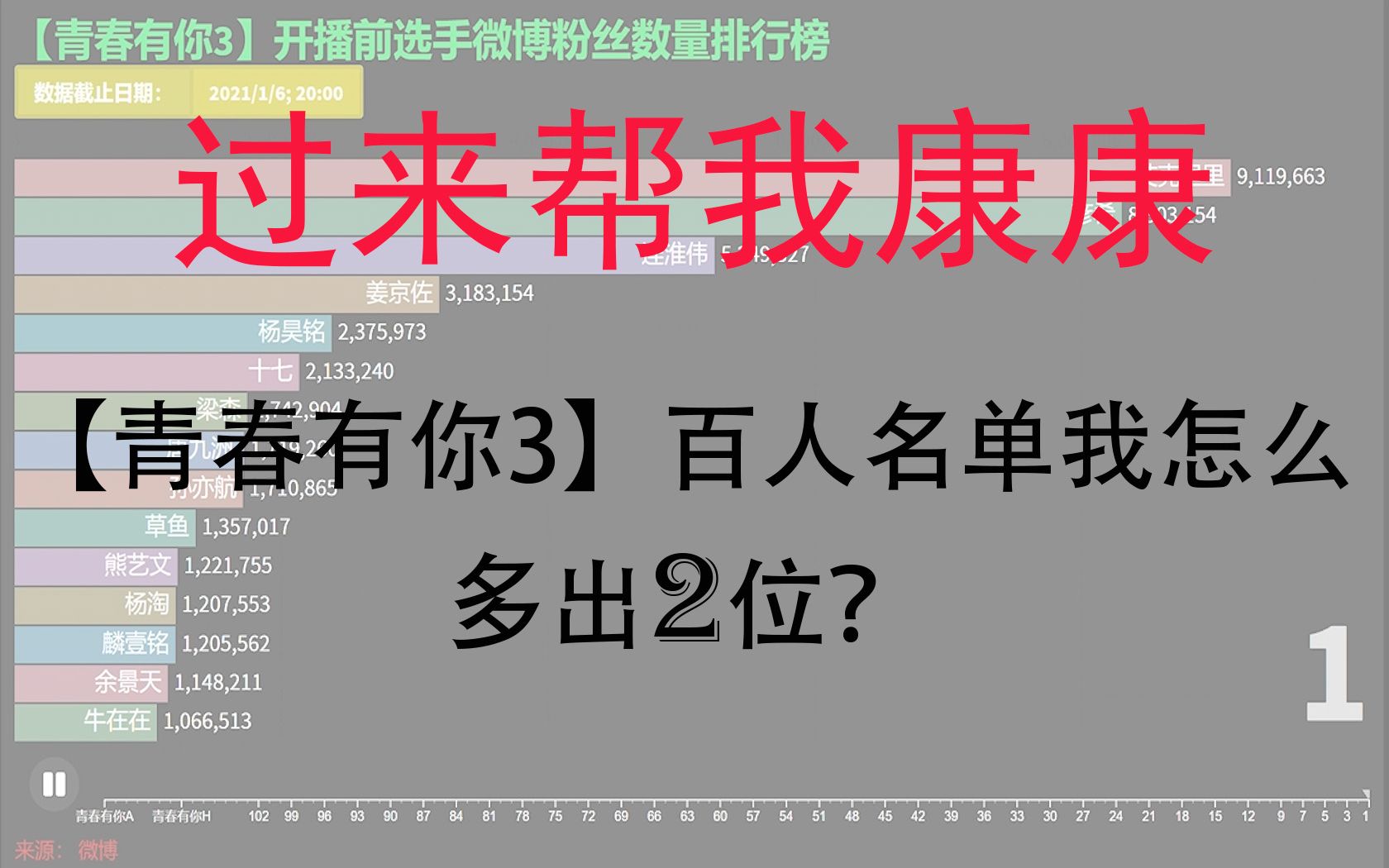 【青春有你3】百人名单我怎么多出两名?开播前选手微博粉丝排名