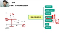 第一部分经济学基础 第一章 市场供求原理 均衡价格和弹性