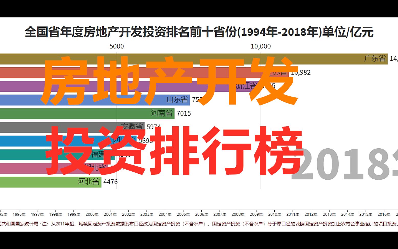 全国省年度房地产开发投资排行前十省份(1994年-2018年)