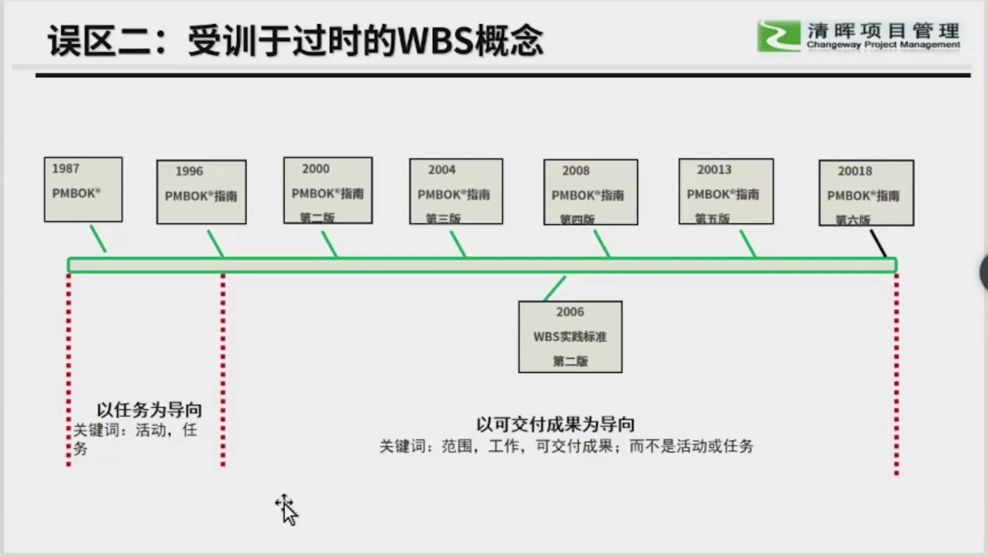 1.我们为什么要学WBS?