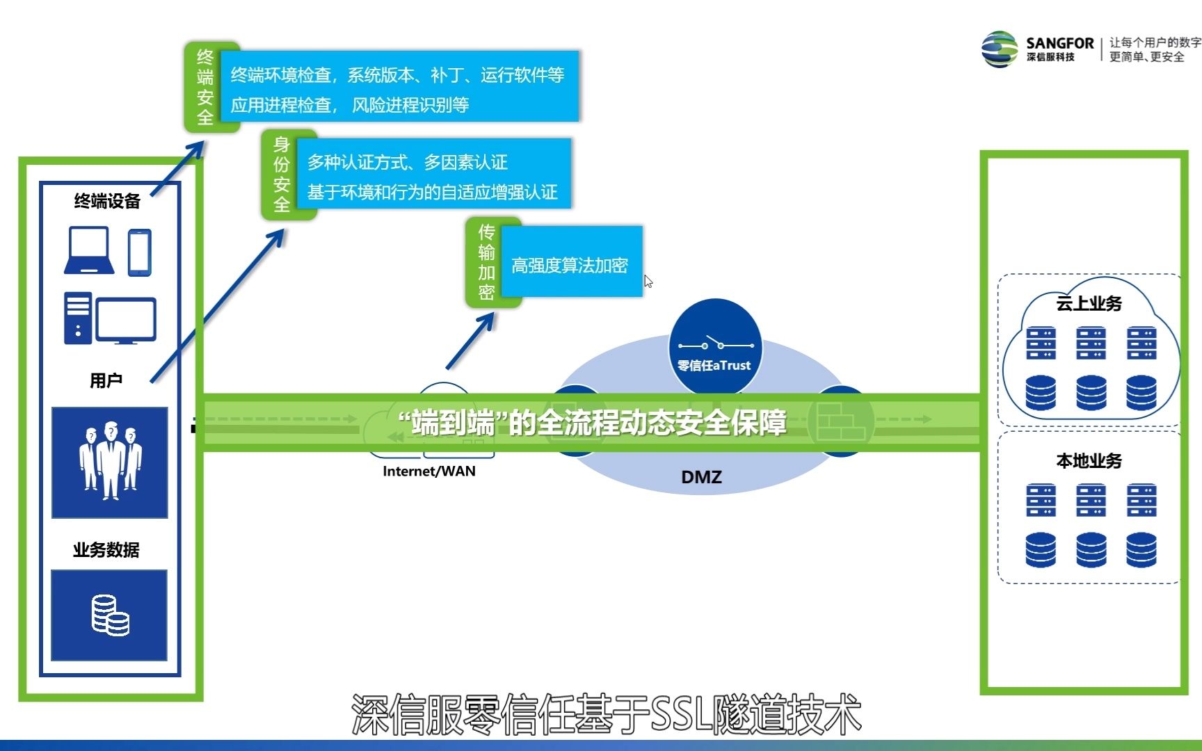 【深信服】深信服零信任远程办公安全解决方案-20220412