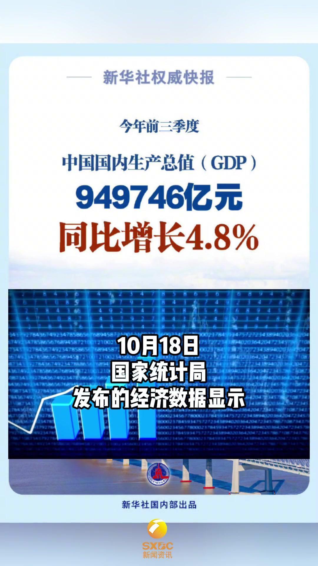 前三季度GDP同比增长4.8%#前三季度GDP同比增长48#GDP#金融...