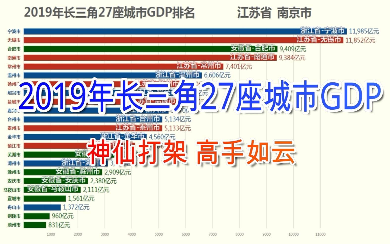 新鲜出炉!2019年长三角27市GDP排名【数据可视化】