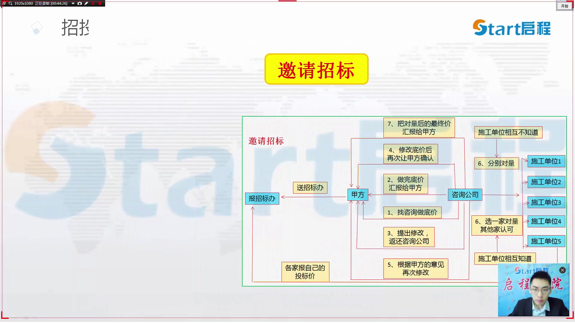 【启程学院】建设工程中造价人员的角色扮演之招投标阶段(四)