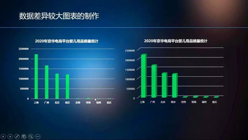 8.数据差异较大图表制作,Excel图表教程