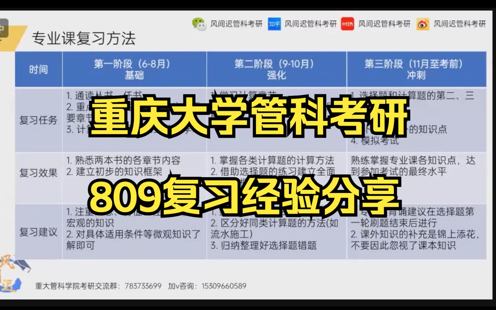 重庆大学管理科学与工程考研809专业课复习经验分享【风间迟管科...