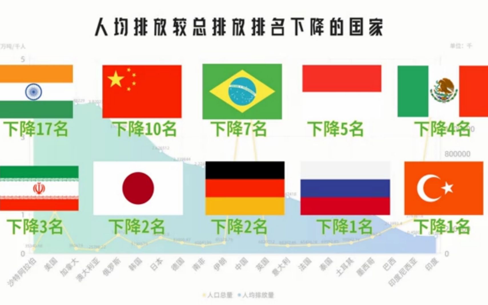 无处不在的美国式双标!最新世界各国温室气体排放量统计,美国又动小...