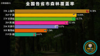 森林覆盖率最高的省份,全国各省市森林覆盖率排行榜!