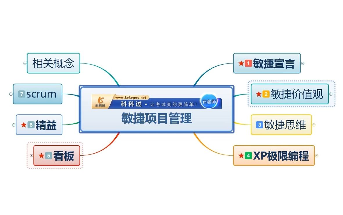 PMP培训:敏捷项目管理