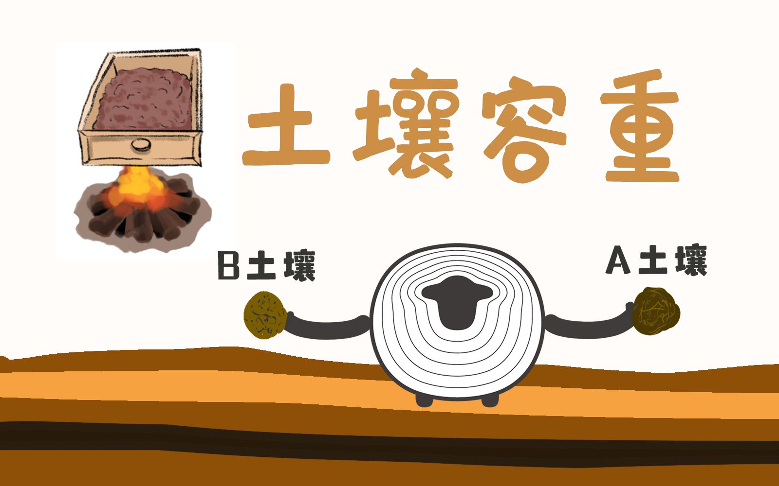 土壤容重,原来这么简单!【羊羊地理 | 手绘动画82】