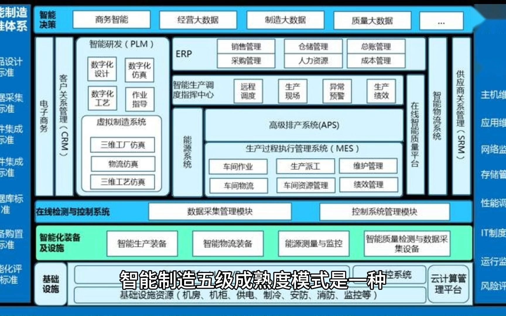 智能工厂评估和提升智能制造水平五级成熟度框架