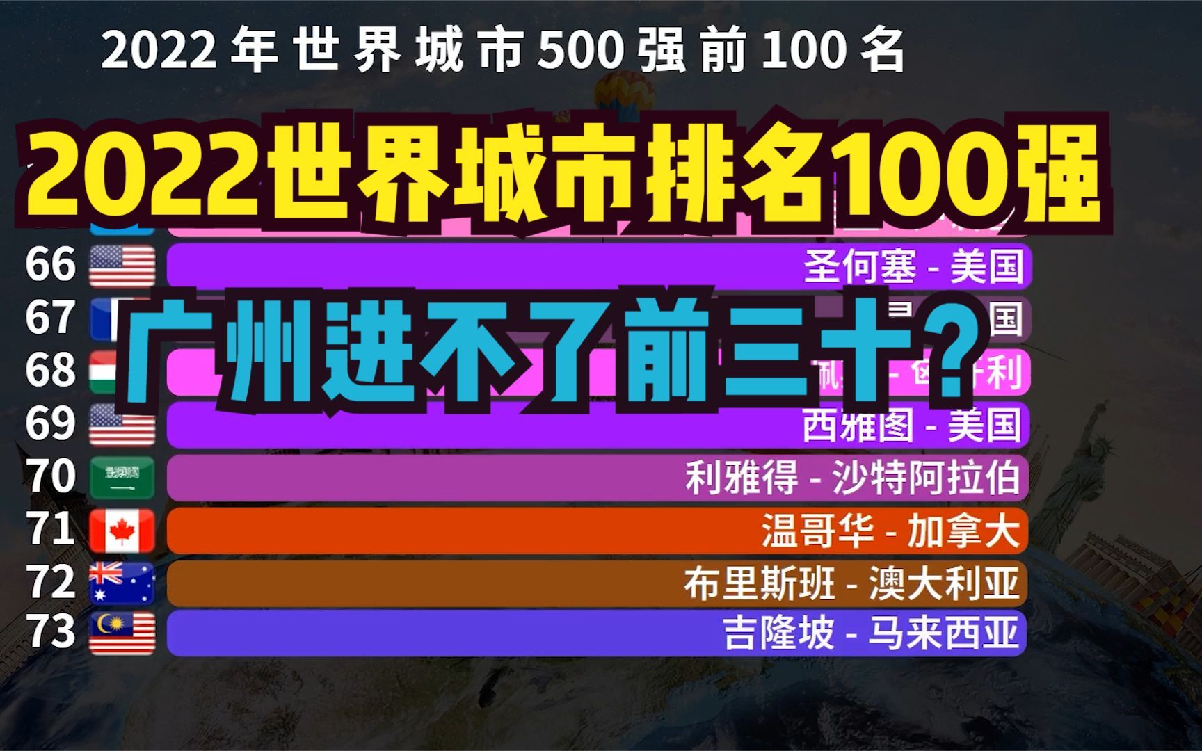 2022世界城市500强出炉!中国仅2个城市进前十,南京排第94