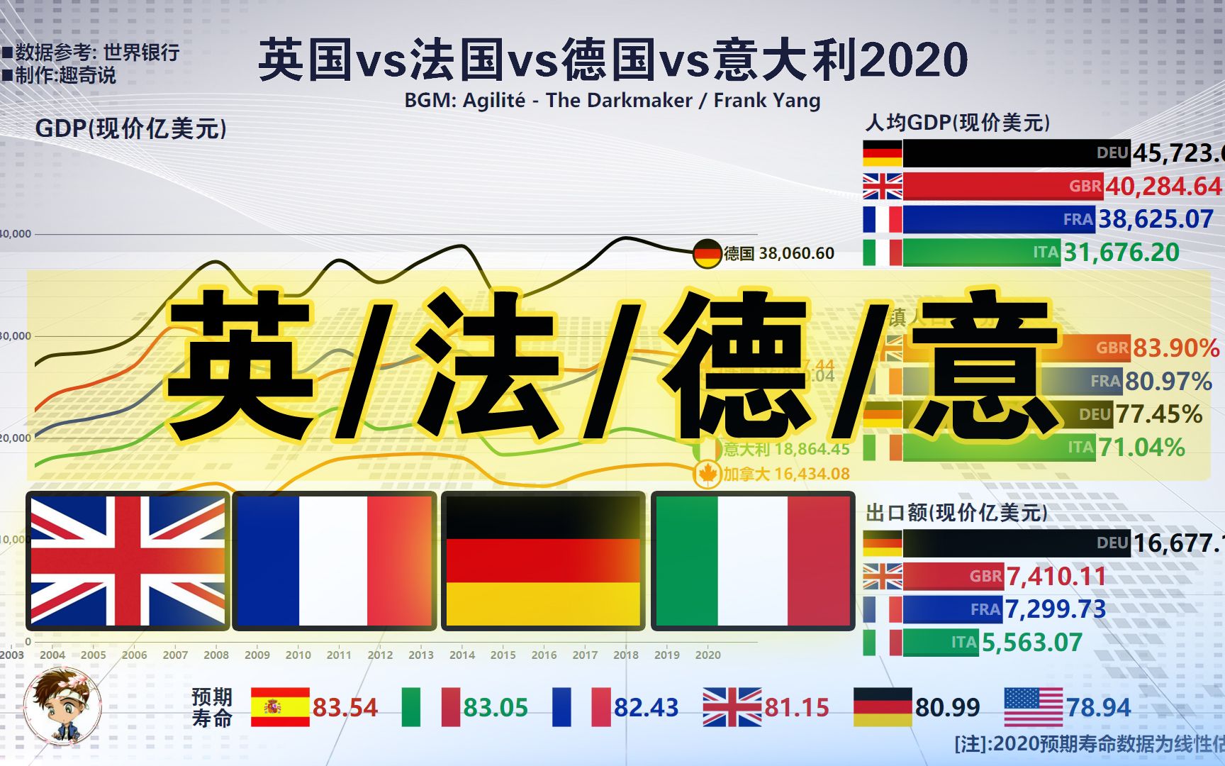 英国vs法国vs德国vs意大利,GDP、人均GDP、城市化水平、出口总额...