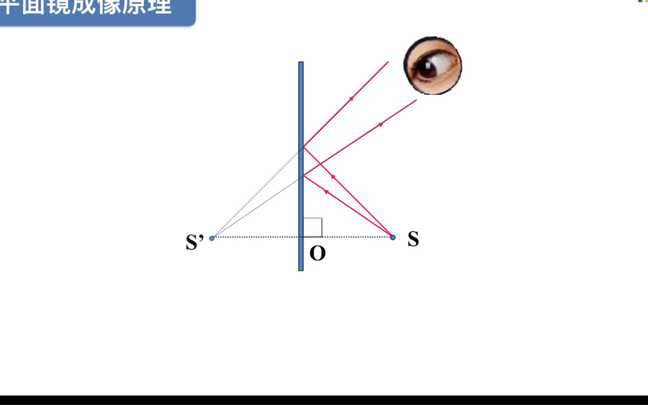 探究平面镜成像特点(作图、像的个数问题、玻璃板厚度问题)