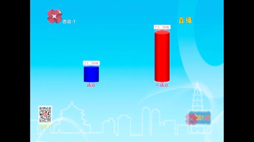 群众不满意度高达75.5%,出现少见比例,管委会主任表惭愧