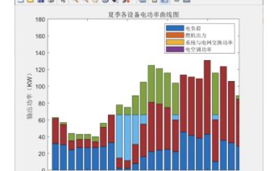 基于粒子群优化算法的微型燃气轮机冷热电联供系统优化调度(Matlab...