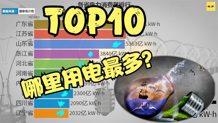 从用电量能反应城市的发展吗? 哪里的用电量最多?