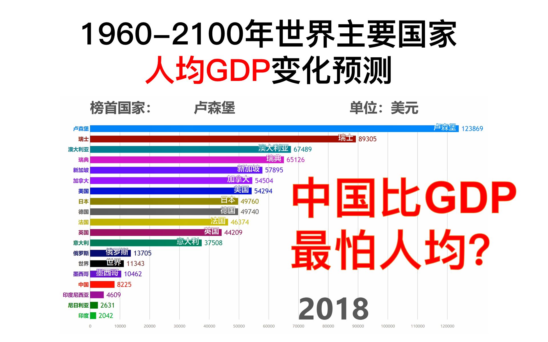 1960-2100年世界主要国家人均GDP变化预测(数据可视化)