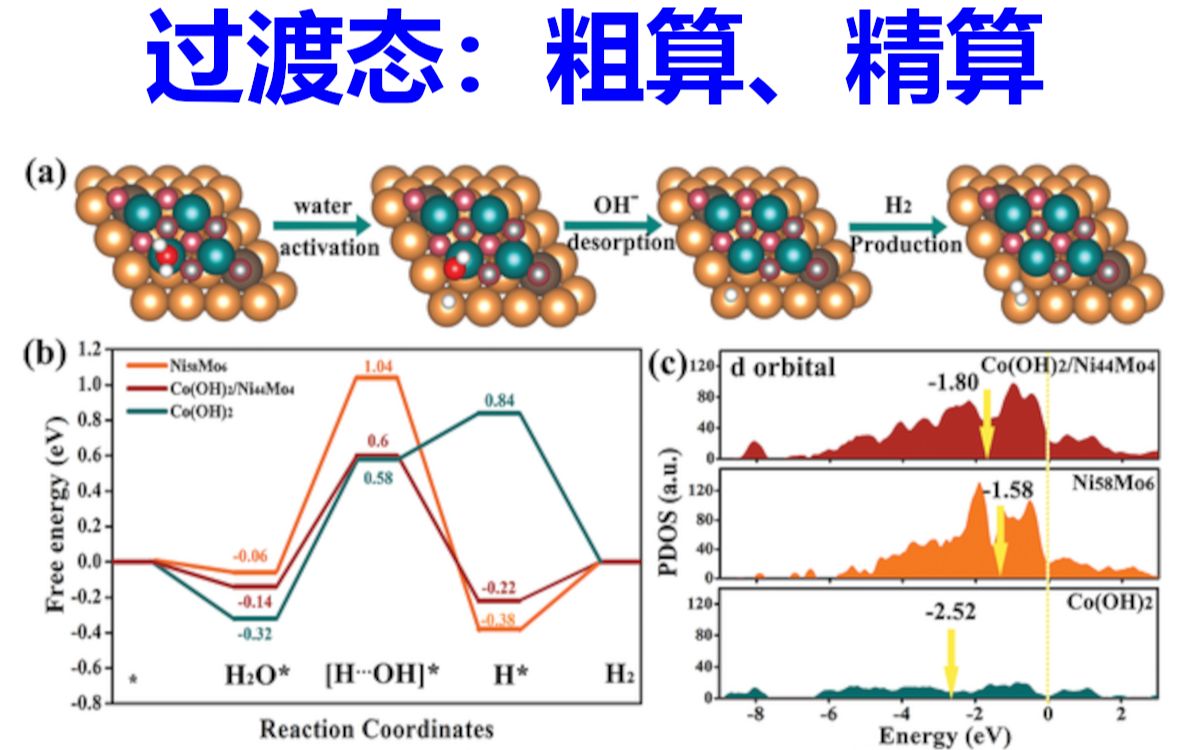 过渡态计算参数设置、IOPT标签、粗算、精算 | DFT计算特训营【朱...