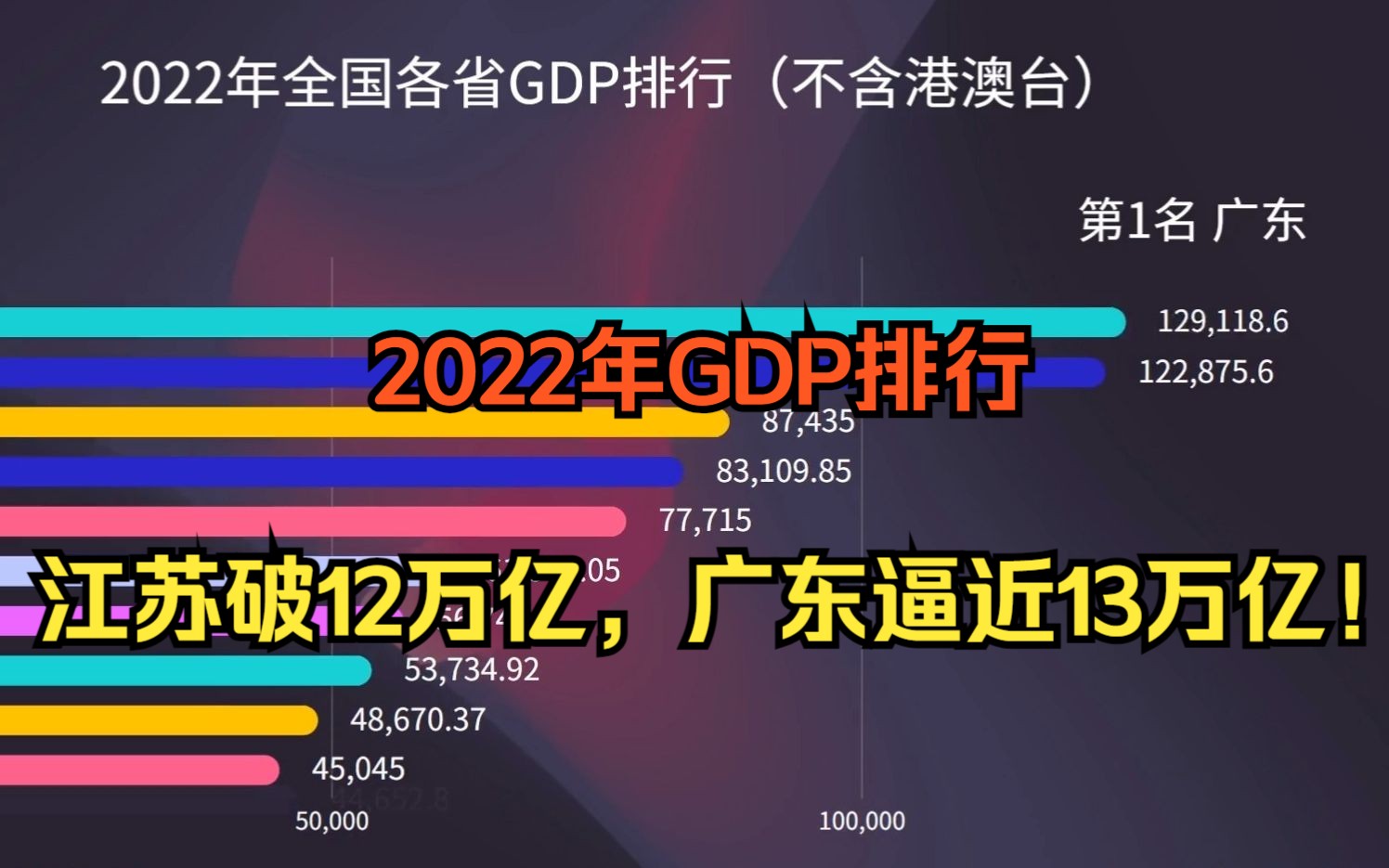 2022年全国各省份GDP出炉,江苏破12万亿,广东逼近13万亿!