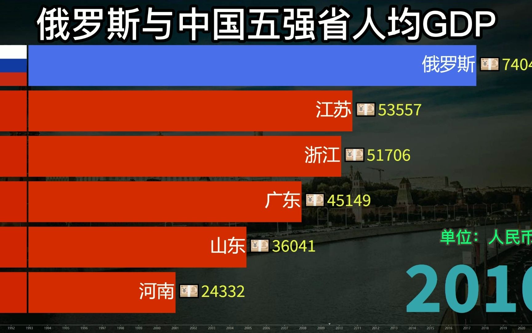 俄罗斯实力仍在,请看近30年与中国五强省人均GDP对比