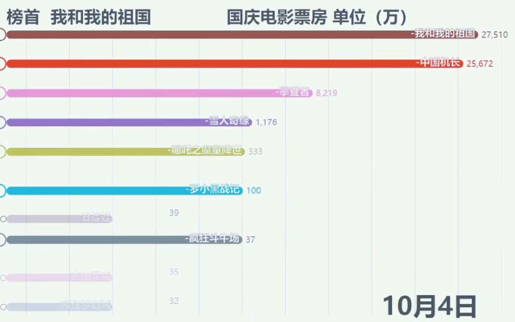 国庆电影票房情况