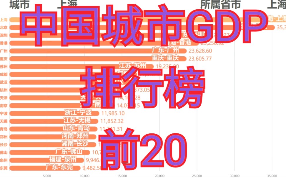 中国城市GDP前20排行榜