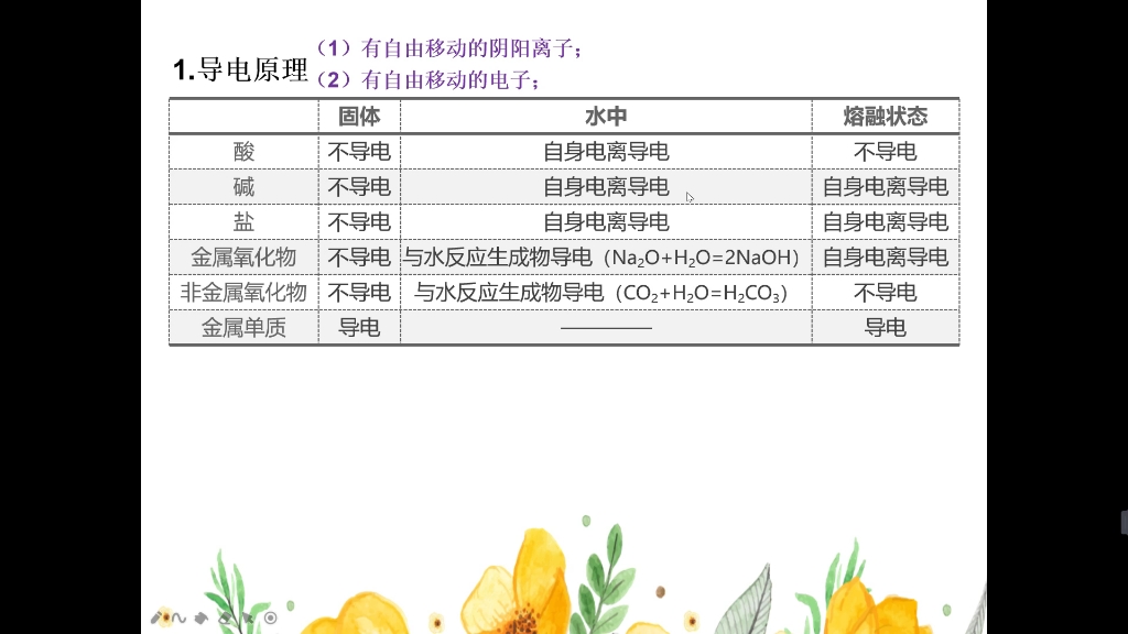 高一化学必修一:酸碱盐不同条件下的导电情况