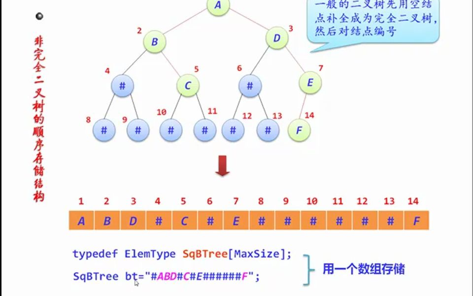 二叉树的顺序存储结构