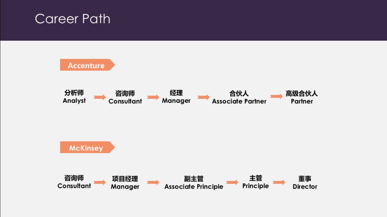 【海职大咖说】外资咨询公司招聘讲座P2:揭秘管理咨询公司薪酬和...