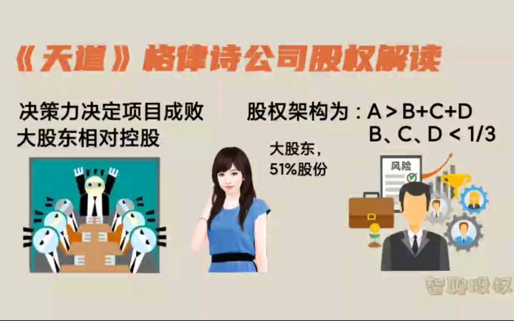 《天道》中丁元英为格律诗公司做的股权设计2