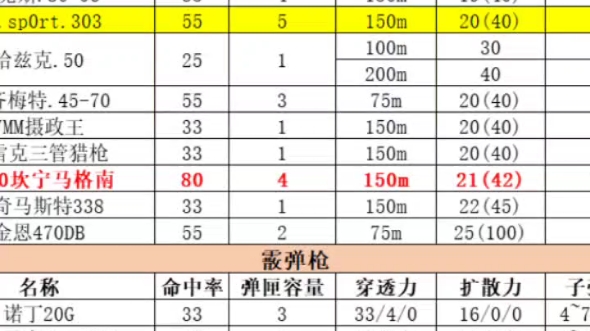 猎人:荒野的召唤 推荐枪械与枪械详细数据与评价